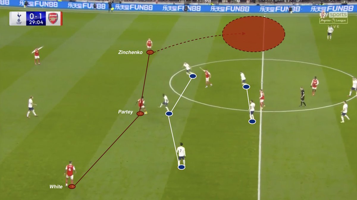 🔴⚪️ In-depth tactical analysis Oleksandr Zinchenko vs Tottenham Hotspur ...