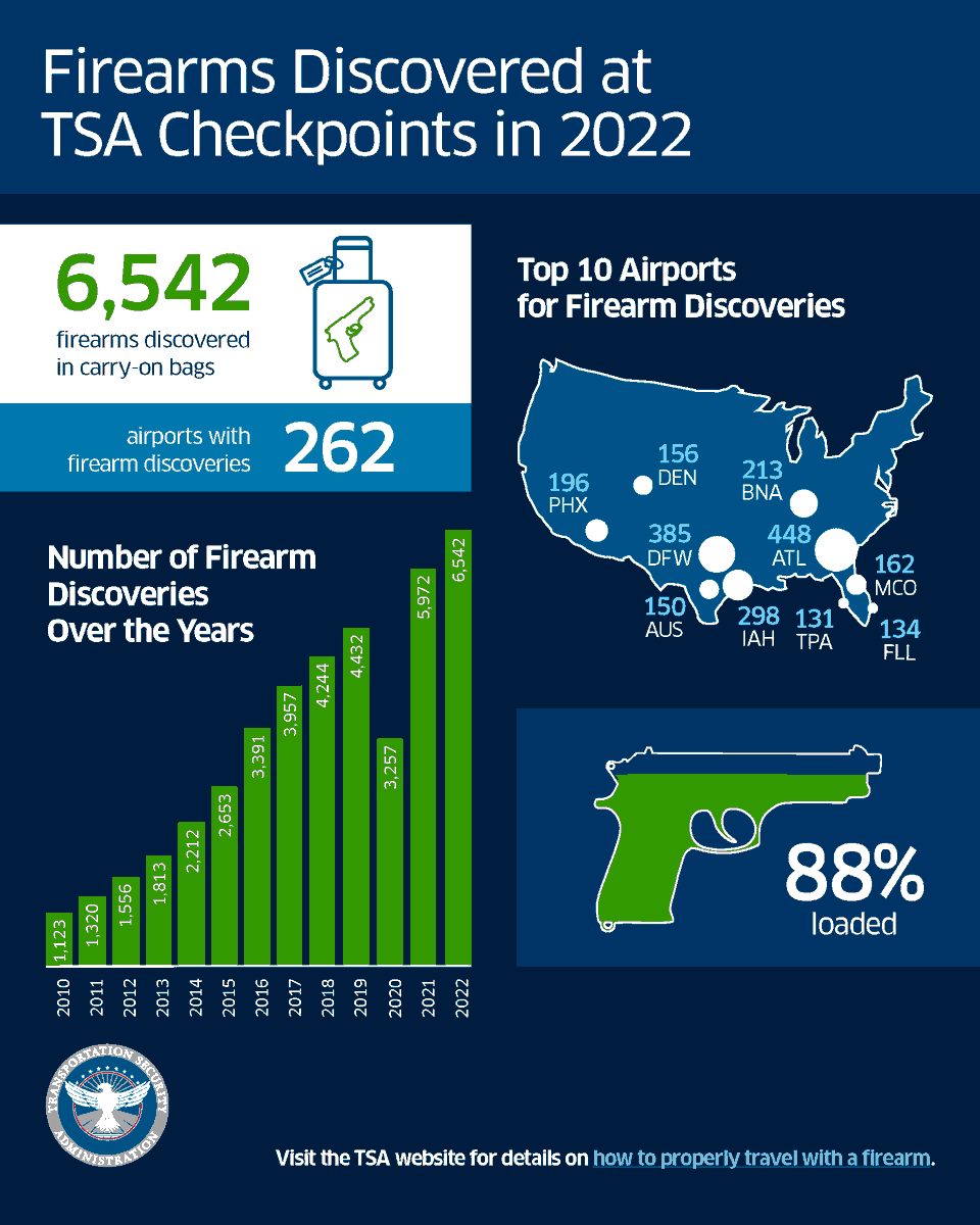 TSA on Twitter: "Far too many weapons were discovered in carry-on bags in 2022! Shout out to our ...