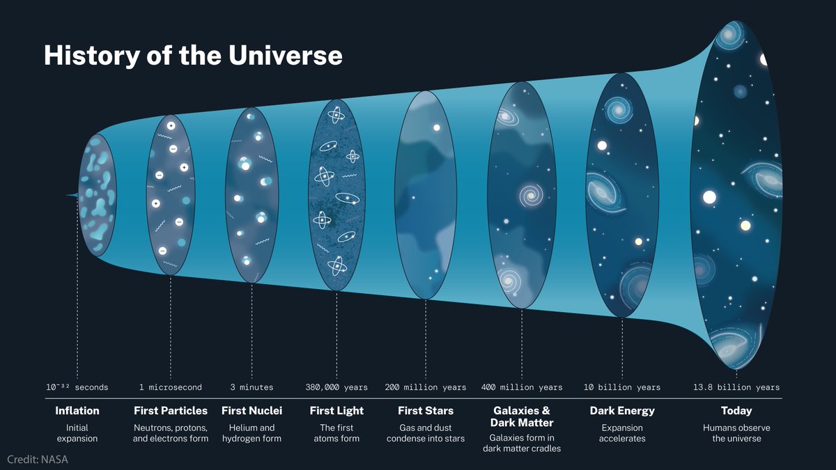 Nasa Universe On Twitter Curious About The History Of The Universe