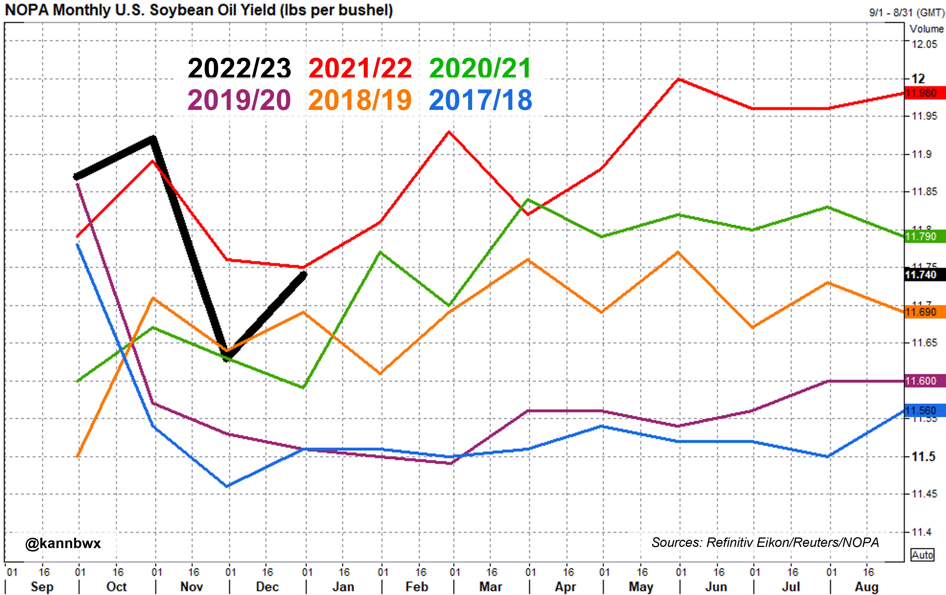 Karen Braun on Twitter: "🇺🇸NOPA U.S. crush, Dec. 2022: ️177.505 mln bu of #soybeans ️-5% YOY ...