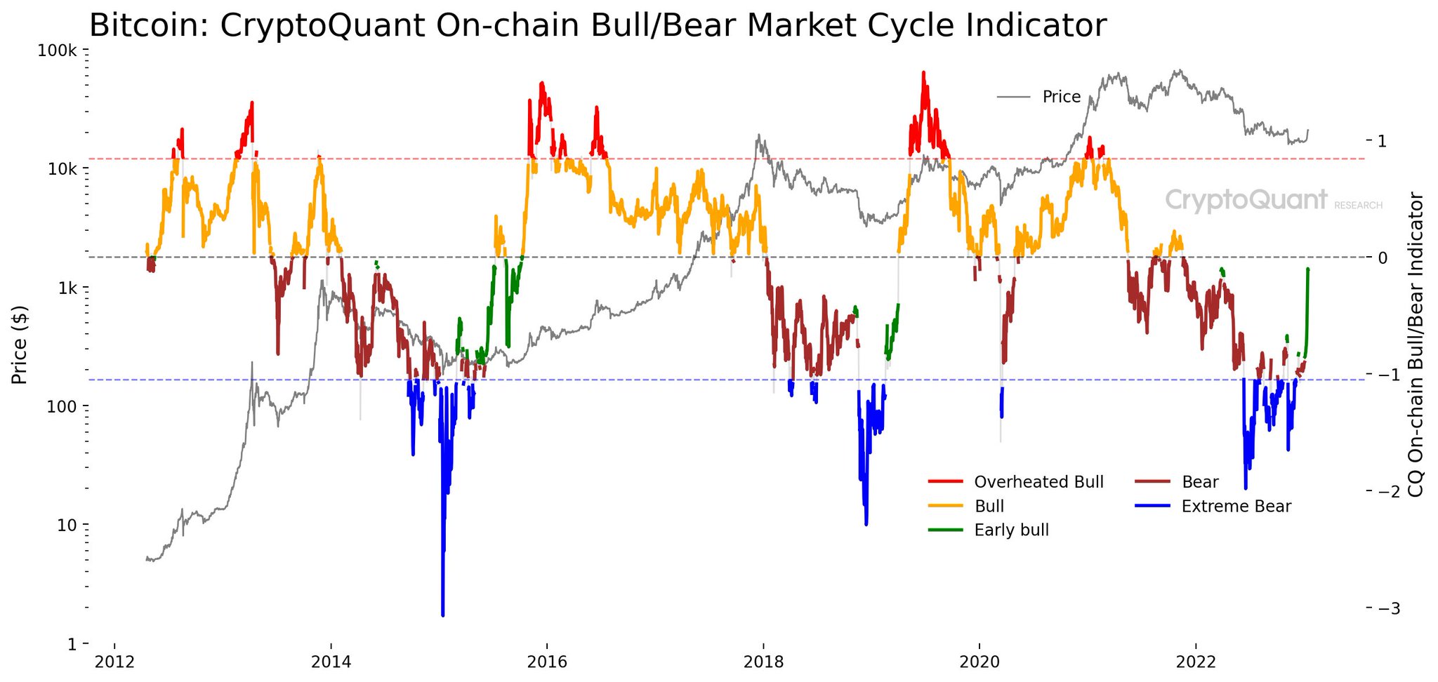 CryptoQuant.com on Twitter: "The CryptoQuant Bull/Bear market cycle indicator has reached its ...