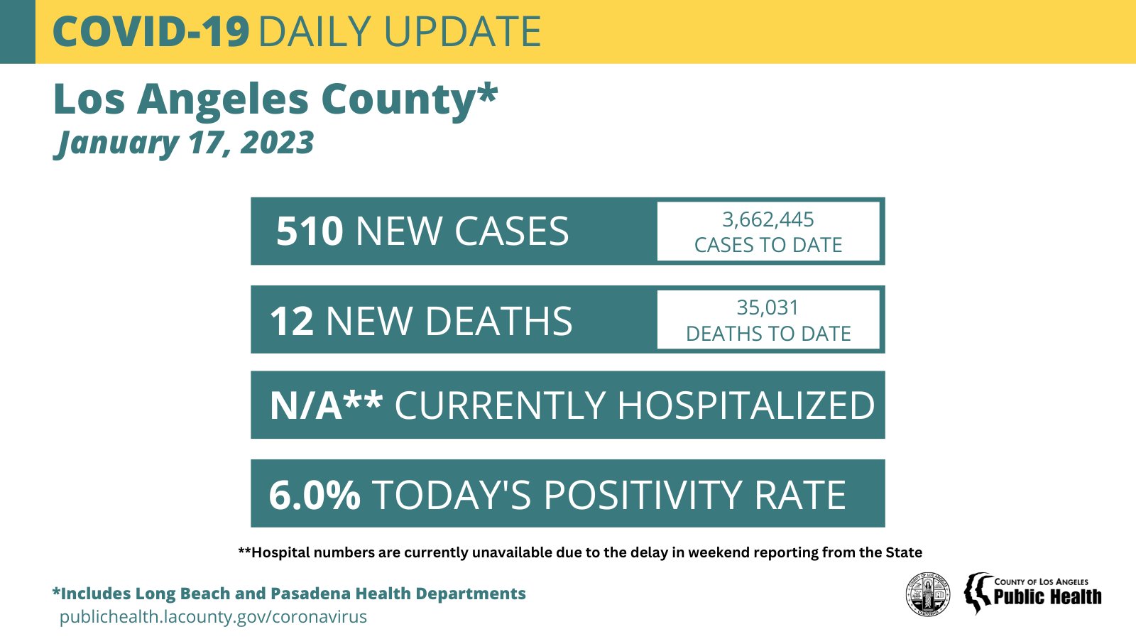 LA Public Health on Twitter: "COVID-19 Daily Update: January 17, 2023 New Cases: 510 (3,662,445 ...