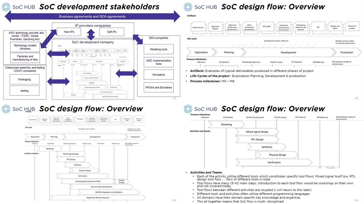 OGAWA, Tadashi on Twitter: "=> "Making of SoCs: System-on-Chip design flow", SoC Hub Workshop ...