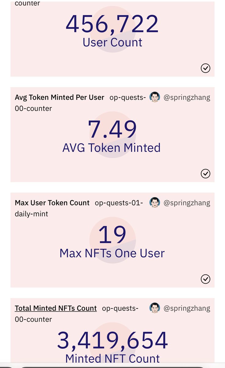 蓝狐笔记 on Twitter: "Optimism Quests活动参与地址中，持有1个以上nft超过45万个，持有10个以上nft超过24万个，估计不少工作室深度参与了。一共生成340多万 ...