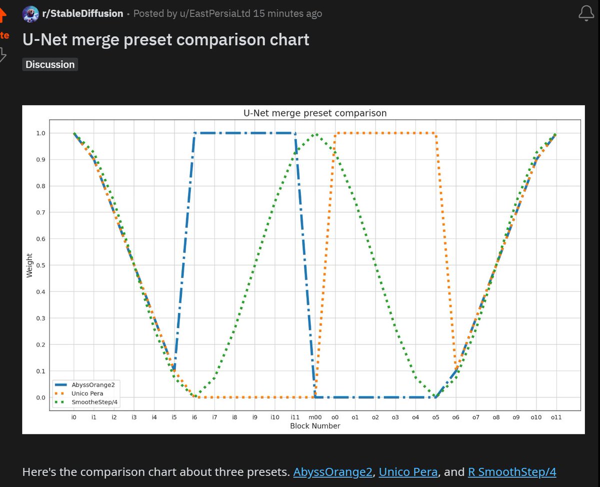 うみゆき@AI研究 on Twitter: "RT @toyxyz3: https://reddit.com/r/StableDiffusion/comments/10ewz29/unet ...