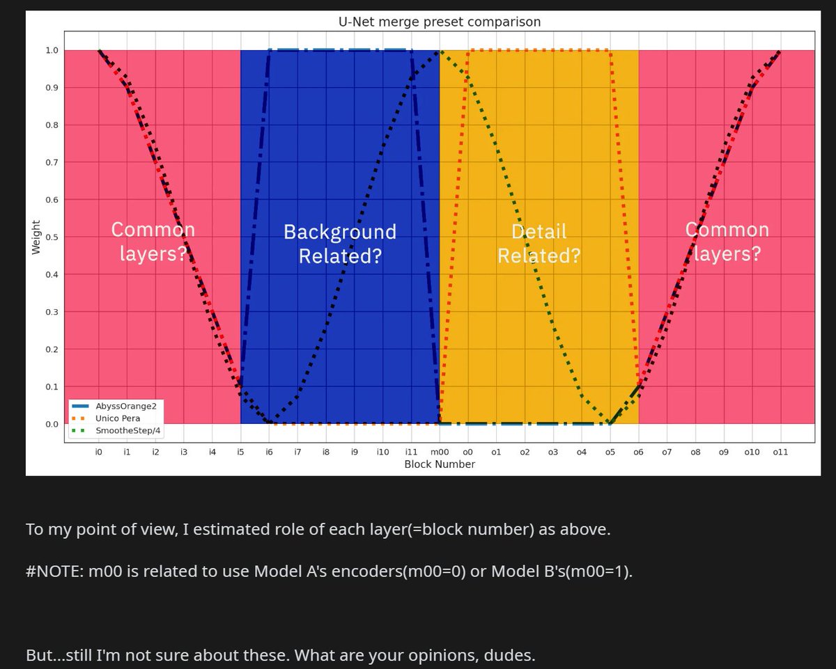 うみゆき@AI研究 on Twitter: "RT @toyxyz3: https://reddit.com/r/StableDiffusion/comments/10ewz29/unet ...