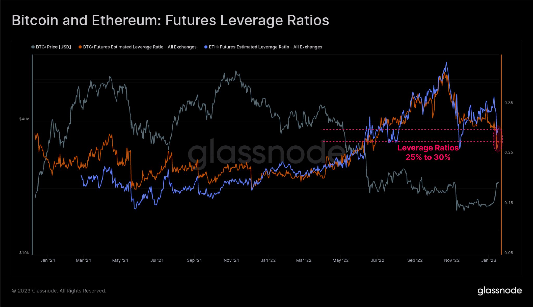 glassnode on Twitter: "The recent rally for $BTC and $ETH resulted in a significant reduction in ...