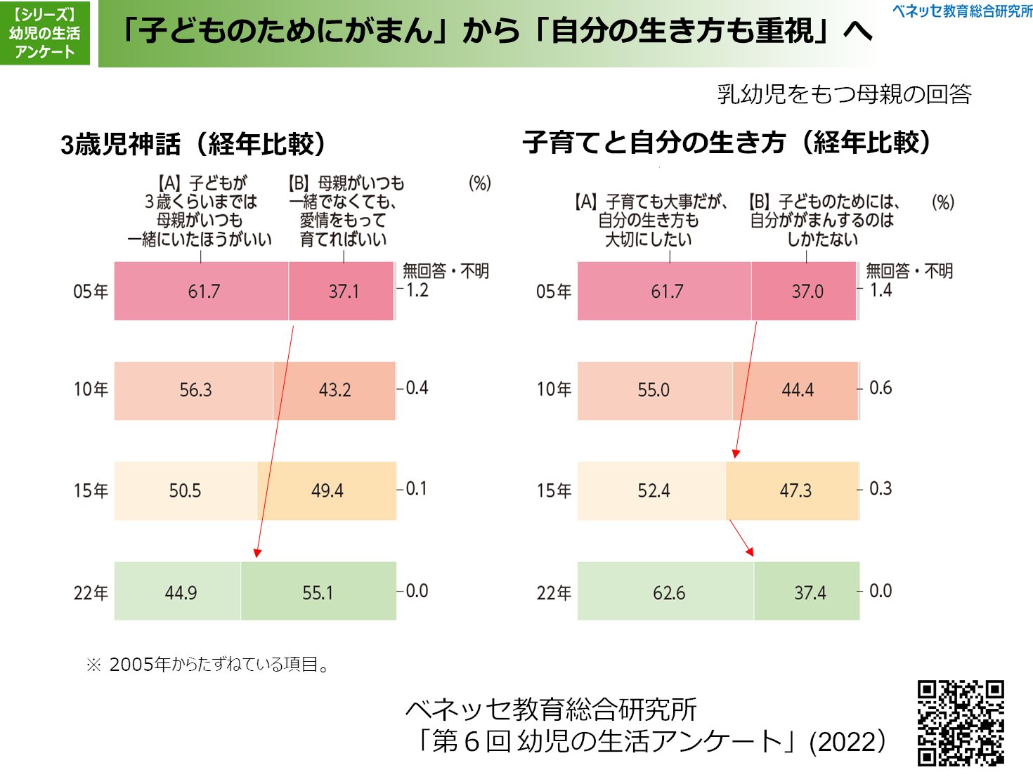 ベネッセ教育総合研究所 On Twitter ベネッセ教育総合研究所の調査によると、「子どものためにがまん」が減り、「子育ても大事だが、自分の生き方も大切にしたい」という意識が上昇。みな