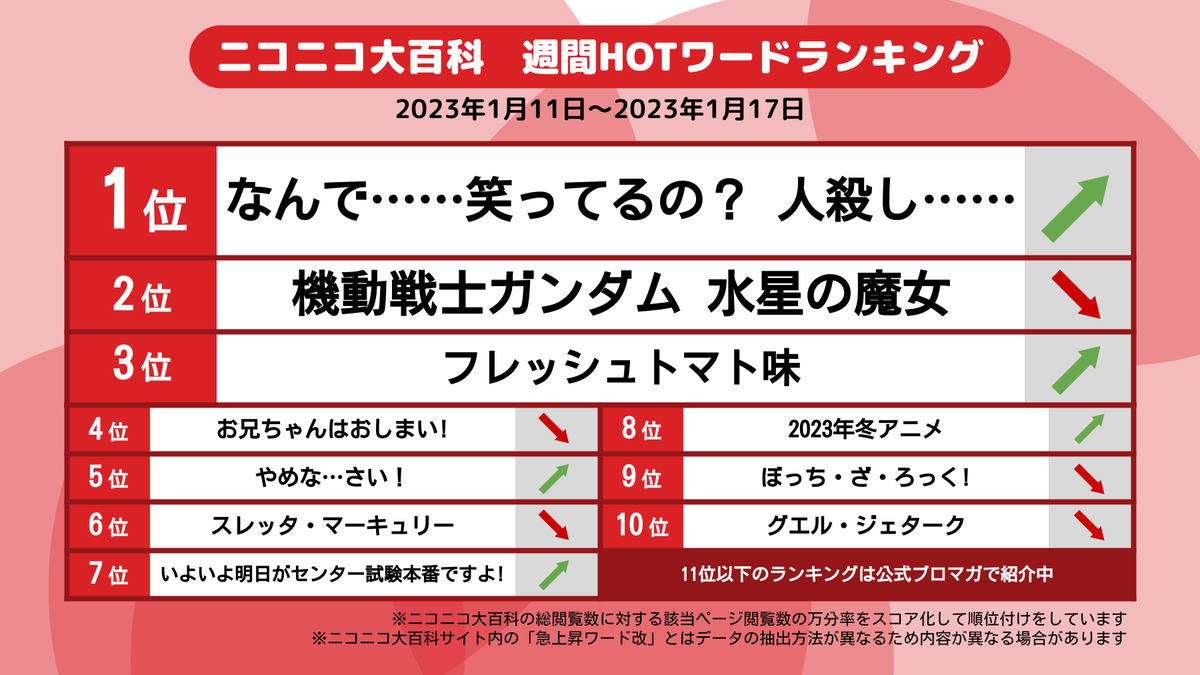 ニコニコ大百科 on Twitter: "ニコニコ大百科の週間アクセス数をもとに、ネット上で注目されたワードをランキング化！ 今週(23年1月11日～23年1月17日)のトップ10はこちらです ...