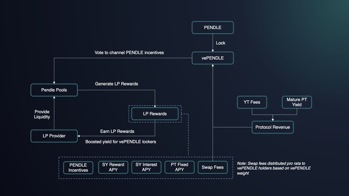 #RealYield has come to Pendle 🌾 Starting now, vePENDLE holders can claim their rewards in $USDC ...