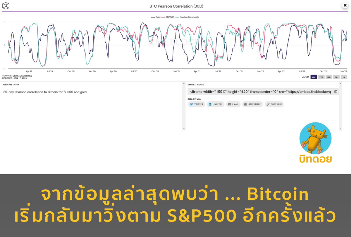 บิทดอย - Bitdroid on Twitter: "จากข้อมูลล่าสุดพบว่า ... Bitcoin เริ่มกลับมาวิ่งตาม S&P500 อีก ...