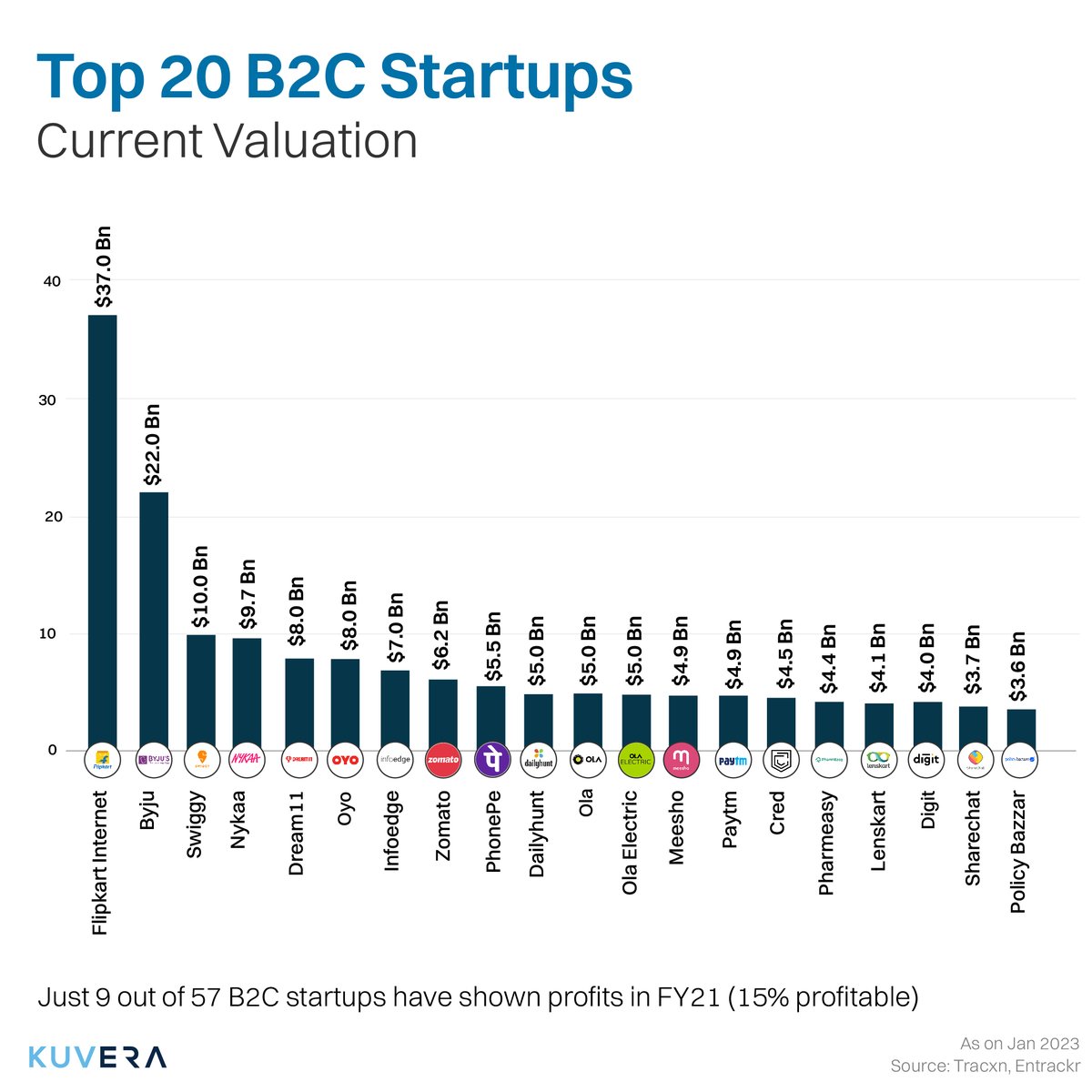 Here's a look at the Indian startup ecosystem, the 3rd largest in the ...