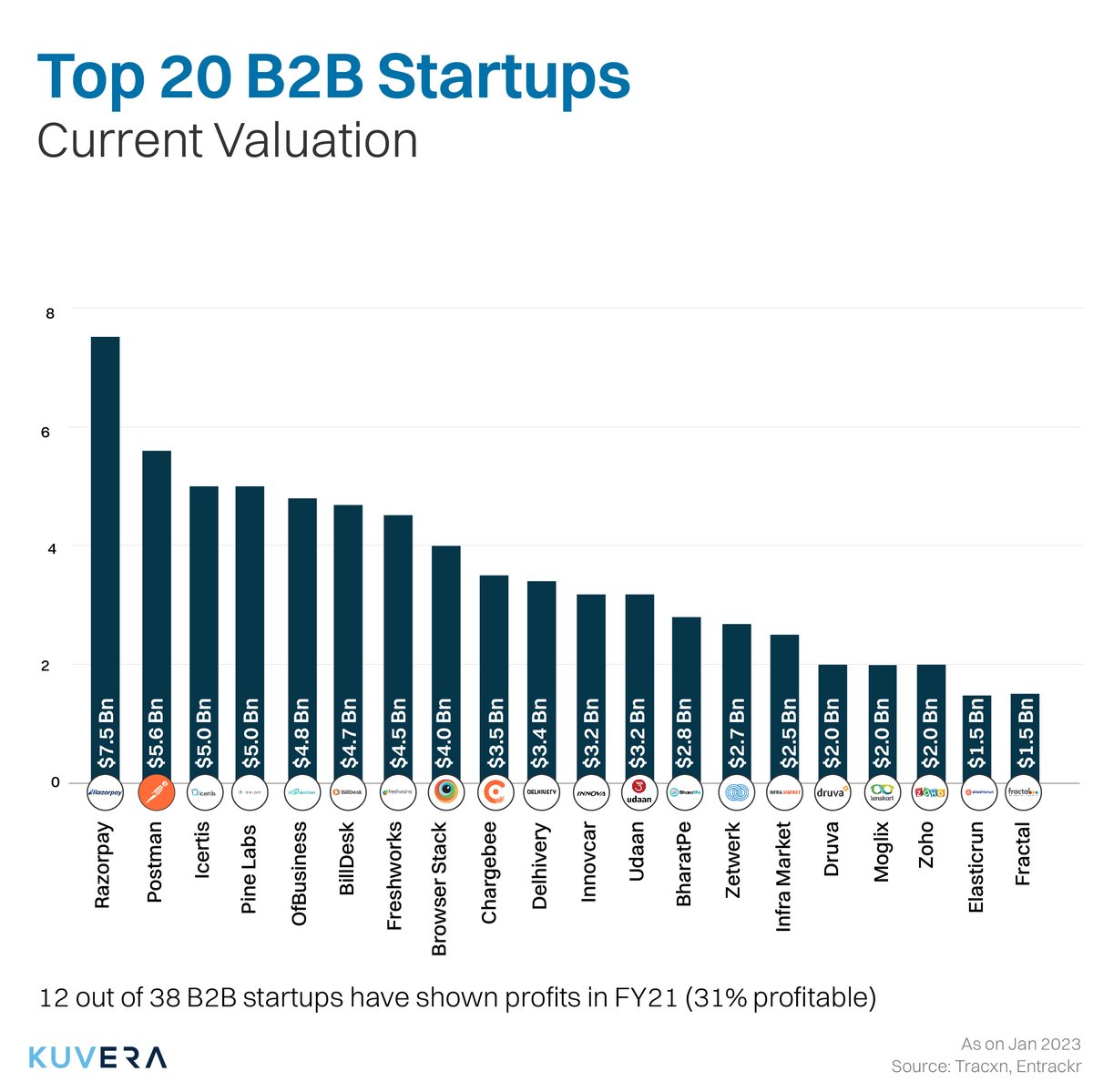 Here's a look at the Indian startup ecosystem, the 3rd largest in the world after US and China ...