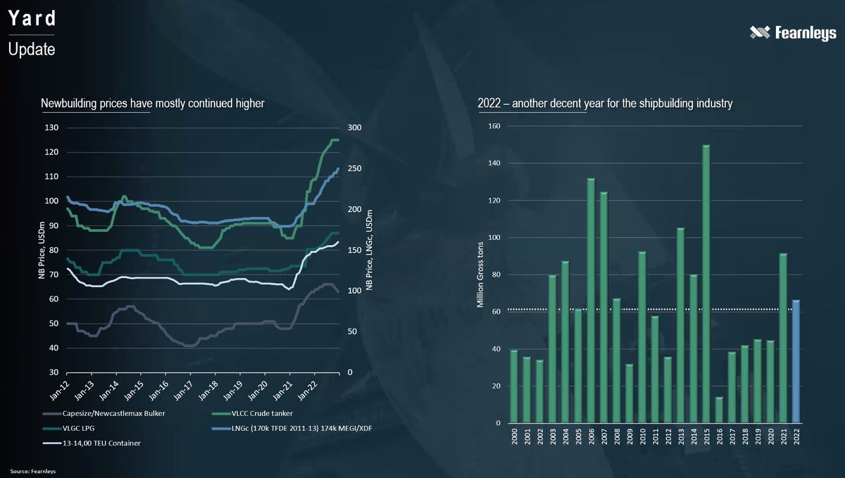 🇳🇴 Fearnley's SHIPYARDS Dag Kilen Director, Global Head of Research my ...