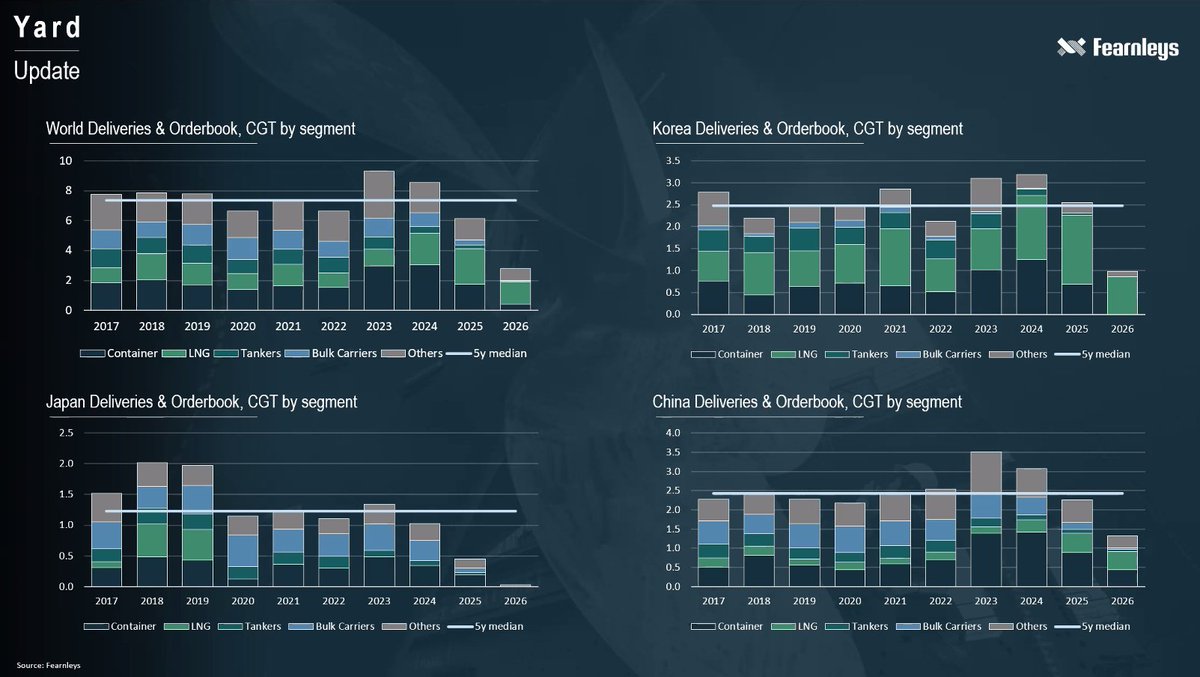 🇳🇴 Fearnley's SHIPYARDS Dag Kilen Director, Global Head of Research my ...
