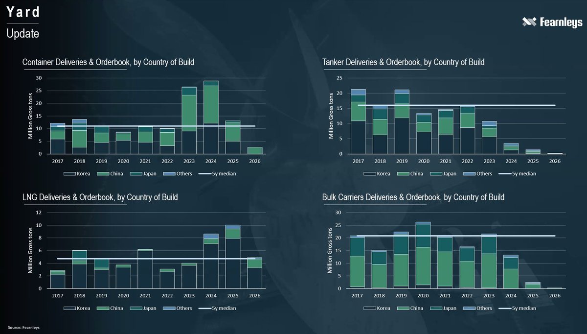 🇳🇴 Fearnley's SHIPYARDS Dag Kilen Director, Global Head of Research my ...