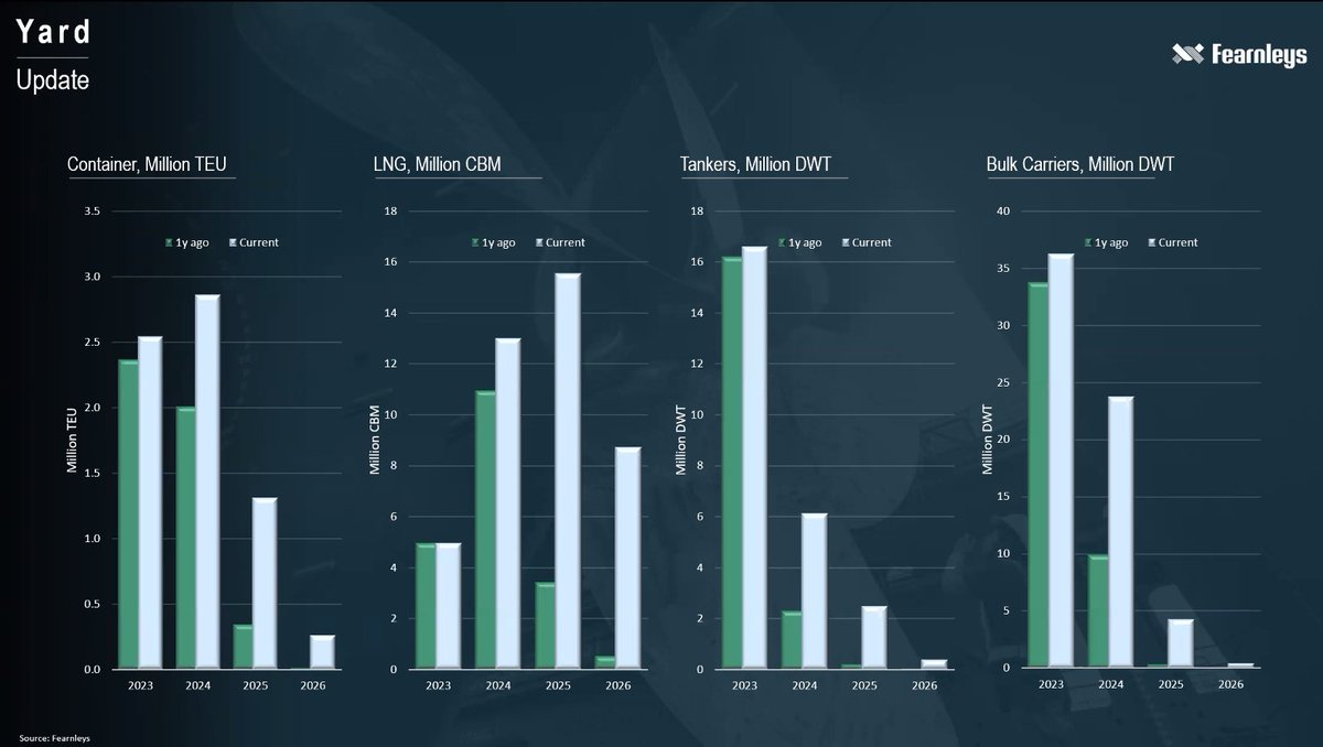 🇳🇴 Fearnley's SHIPYARDS Dag Kilen Director, Global Head of Research my ...