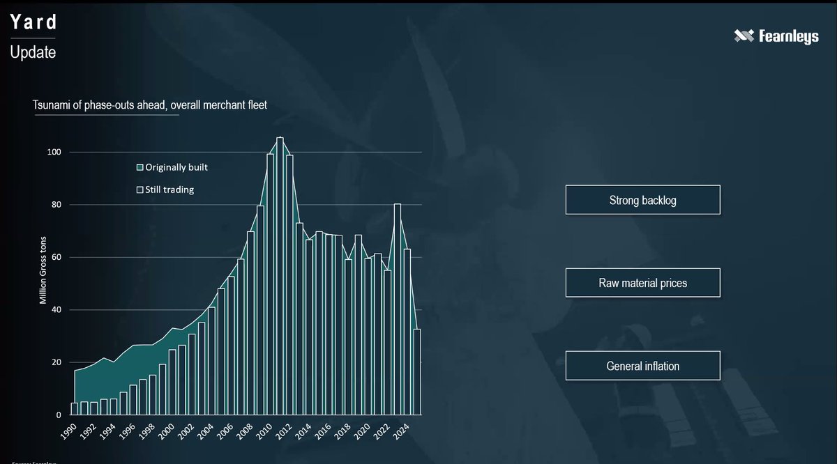 🇳🇴 Fearnley's SHIPYARDS Dag Kilen Director, Global Head of Research my ...