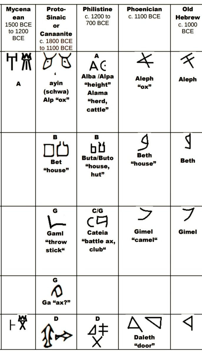 THE GREEKS, THE PHOENICIANS AND THE ALPHABET (PART TWO). - Thread from ...