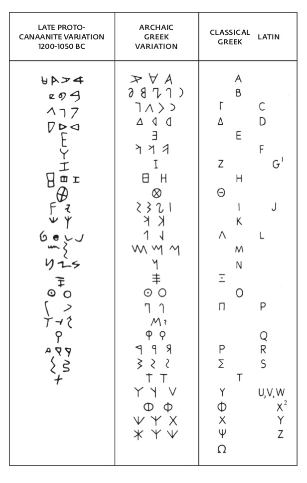 THE GREEKS, THE PHOENICIANS AND THE ALPHABET (PART TWO). - Thread from ...