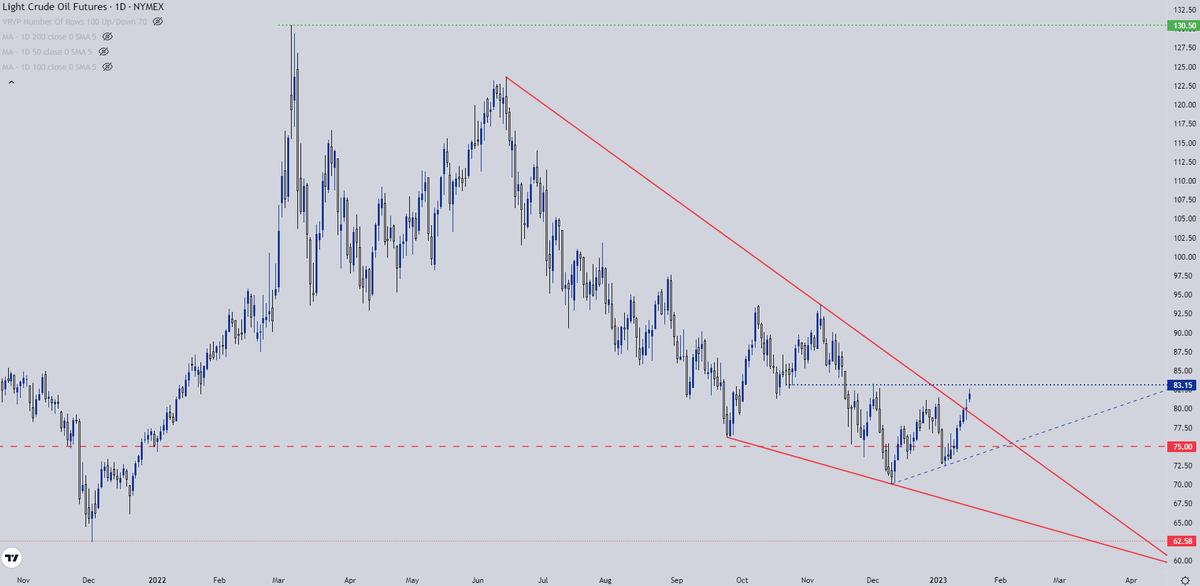 DailyFX Team Live on Twitter: "RT @JStanleyFX: WTI fresh monthly high next res 83.15, swing high ...