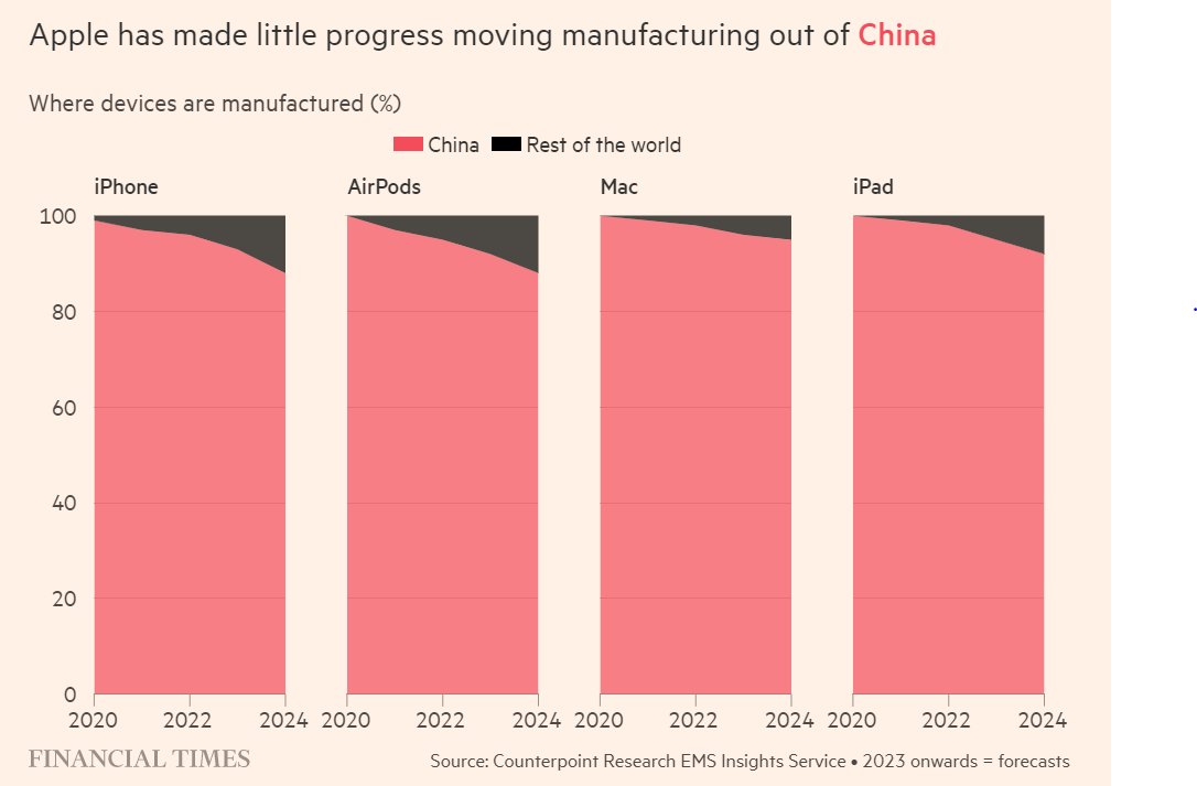 Apple global operations are almost as dependent on China (for supply ...