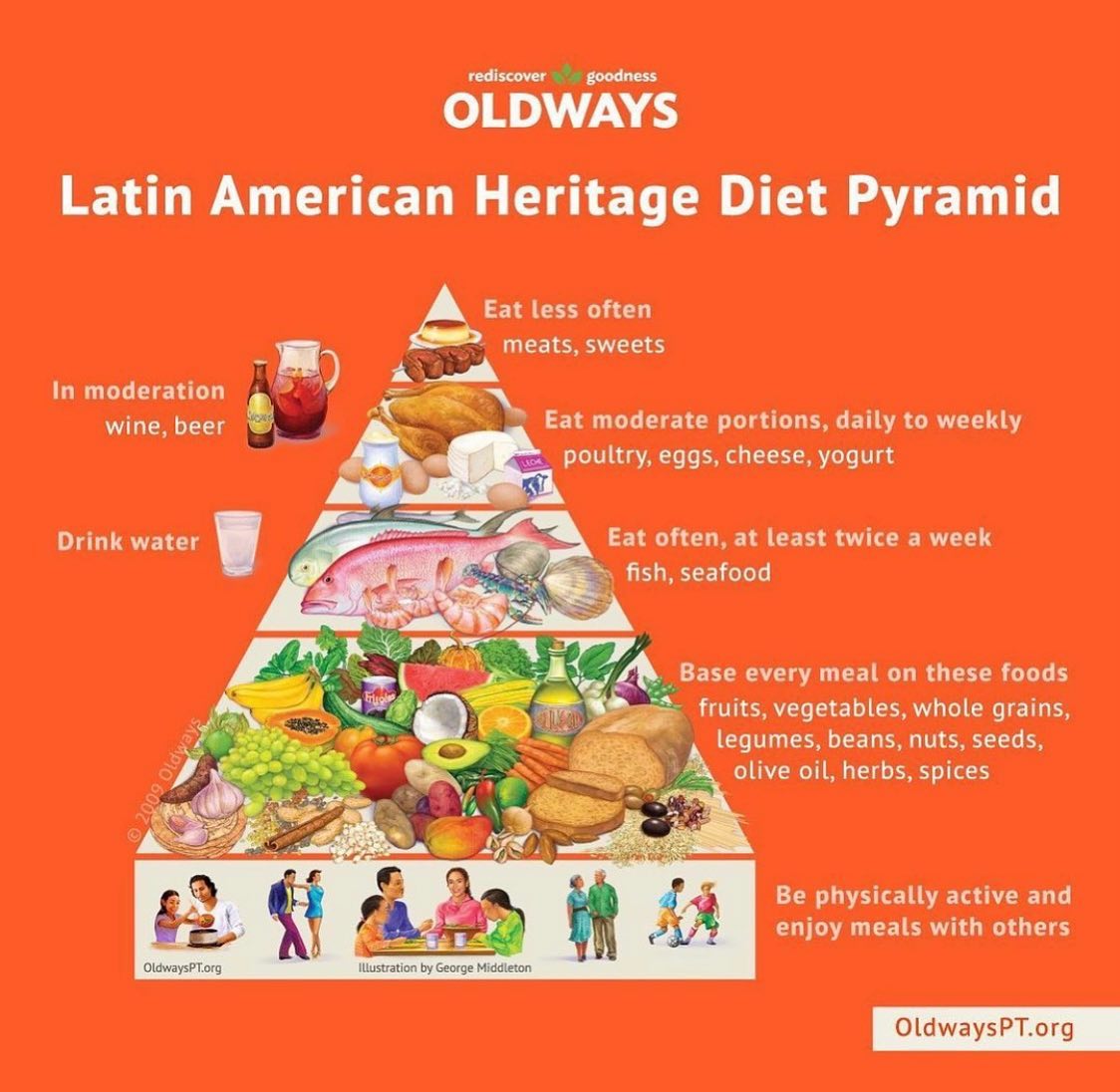Latin American Food Pyramid