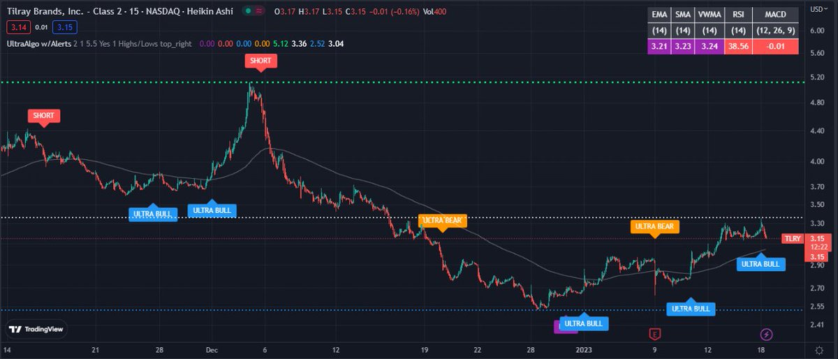 $TLRY Awaiting Short Signal based off 87 signals on the 15-min chart. Free trial at https://t.co ...