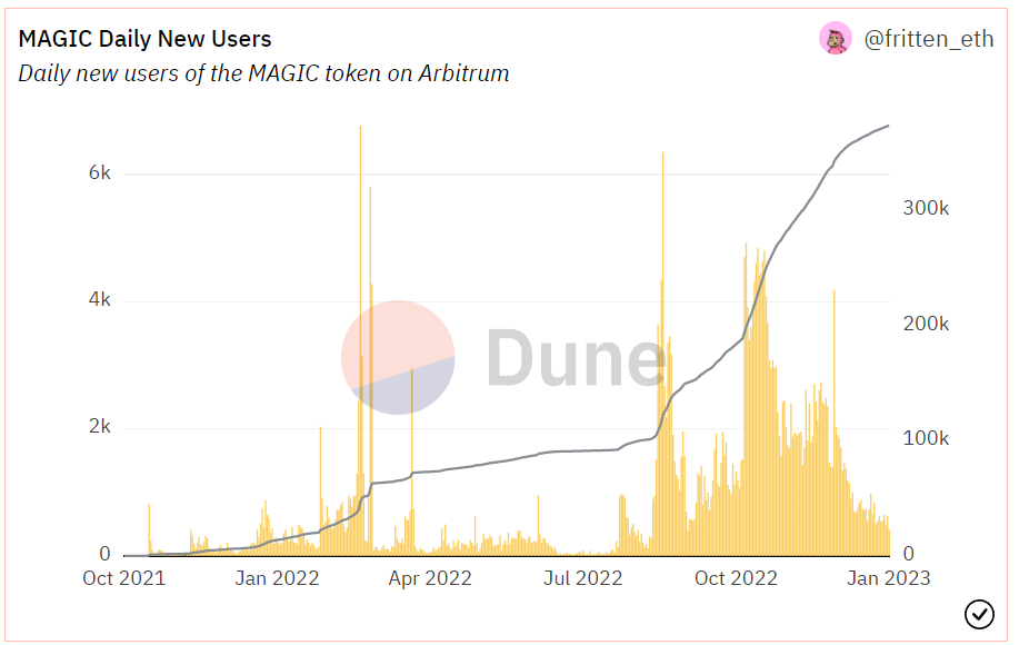 Some may know that I am a big fan of @Treasure_DAO. But what makes ...
