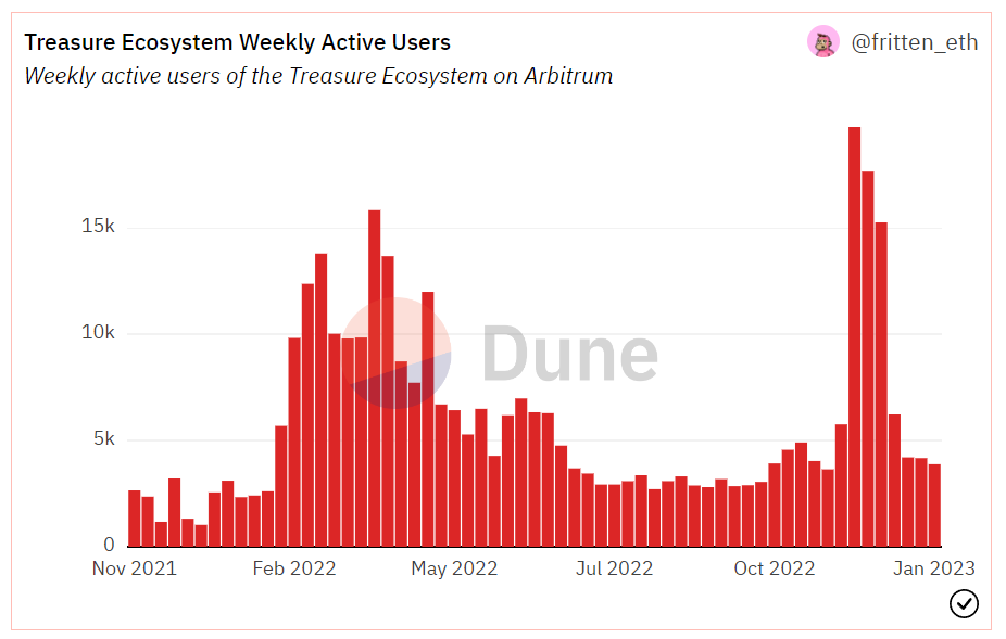 Some may know that I am a big fan of @Treasure_DAO. But what makes ...