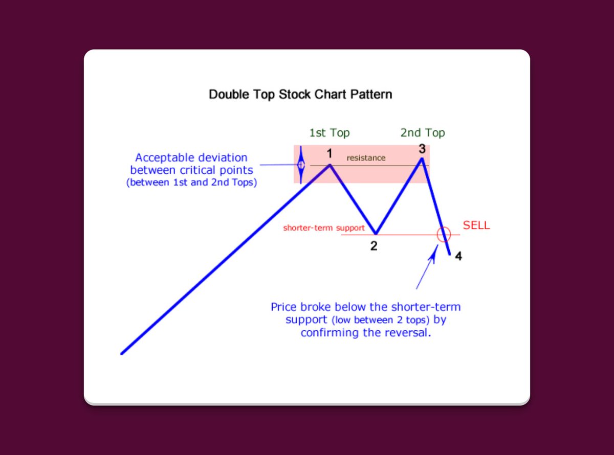 My Favourite Trading Setups👇 📌 W Pattern - Double Bottom 📌 M Pattern ...