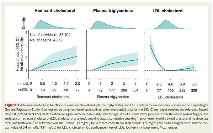 Yet another study, brand new: low LDL cholesterol,