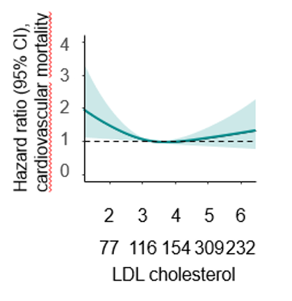 Yet another study, brand new: low LDL cholesterol,
