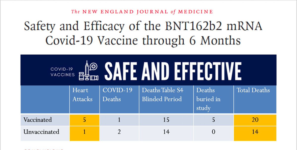 Dr. Syed Haider on Twitter: "Pfizer shot: 42% more likely to die at 6 months. Please explain why ...