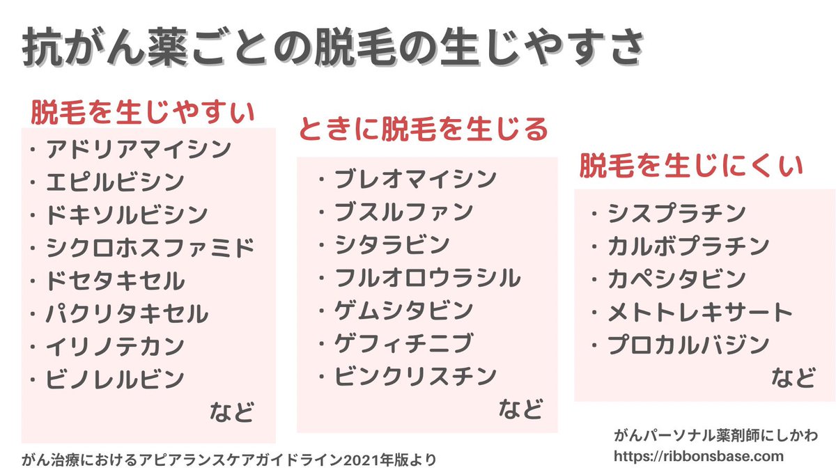 にしかわ がん患者さんのためのパーソナル薬剤師 On Twitter 脱毛を起こしやすい抗がん薬 細胞障害性抗がん剤を使用した65〜80
