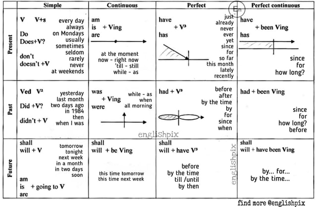 ️TENSES CHART (Memudahkan belajar tenses dan paham tata letak tenses ...