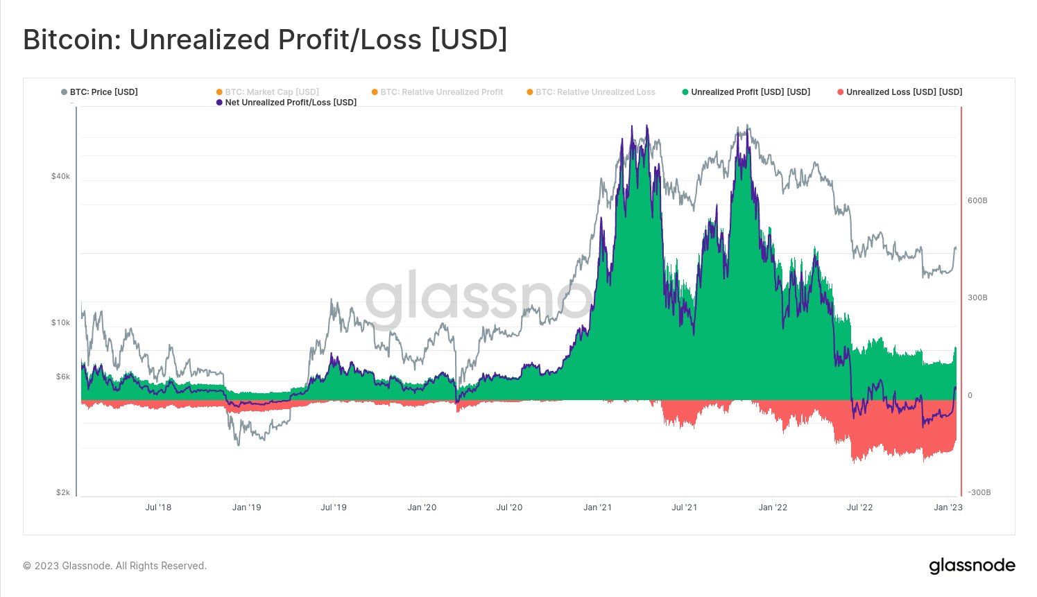 glassnode on Twitter: "The concept of Realized, and Unrealized Profit and Loss is one of the ...