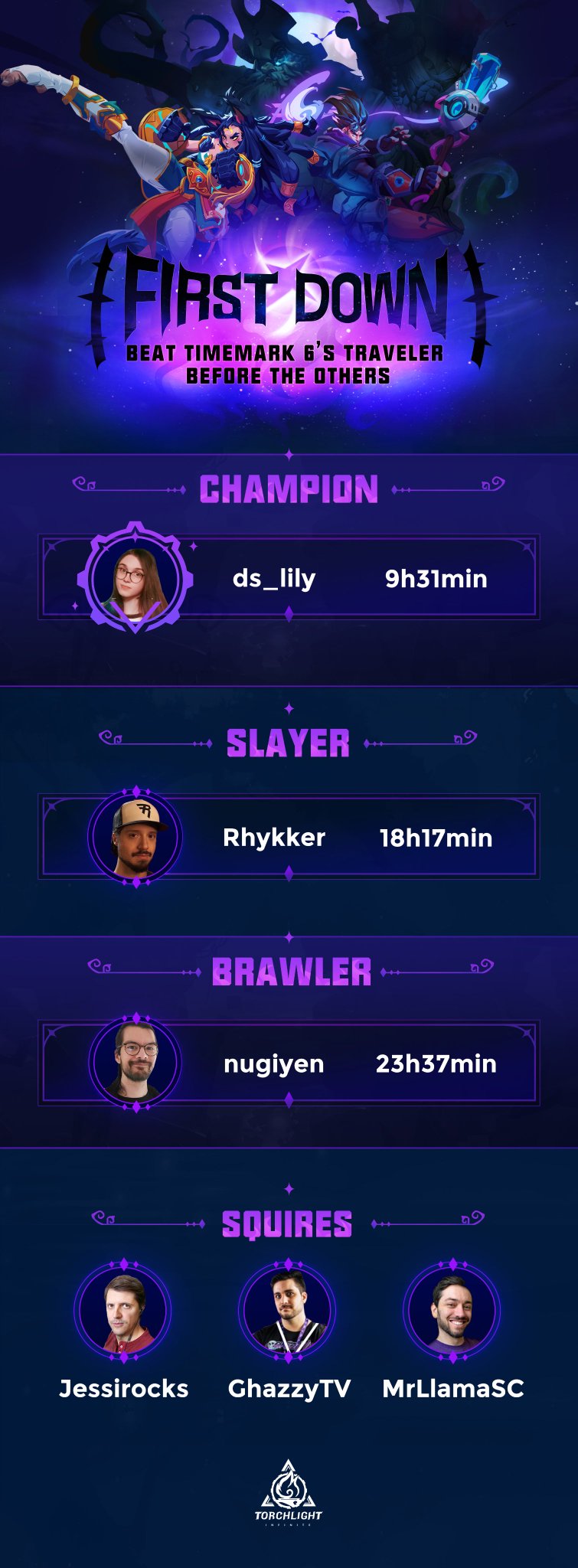 Torchlight Infinite On Twitter The First Downs Final Rankings Are