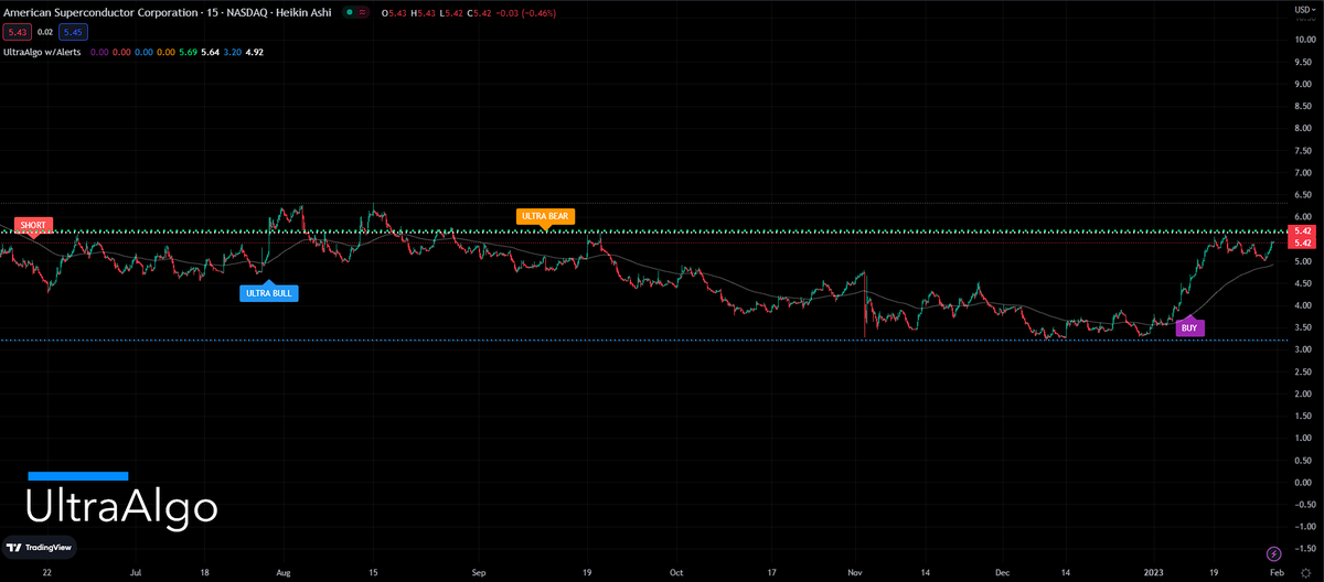 $AMSC Awaiting Short Signal based off 4 signals on the 15-min chart ...