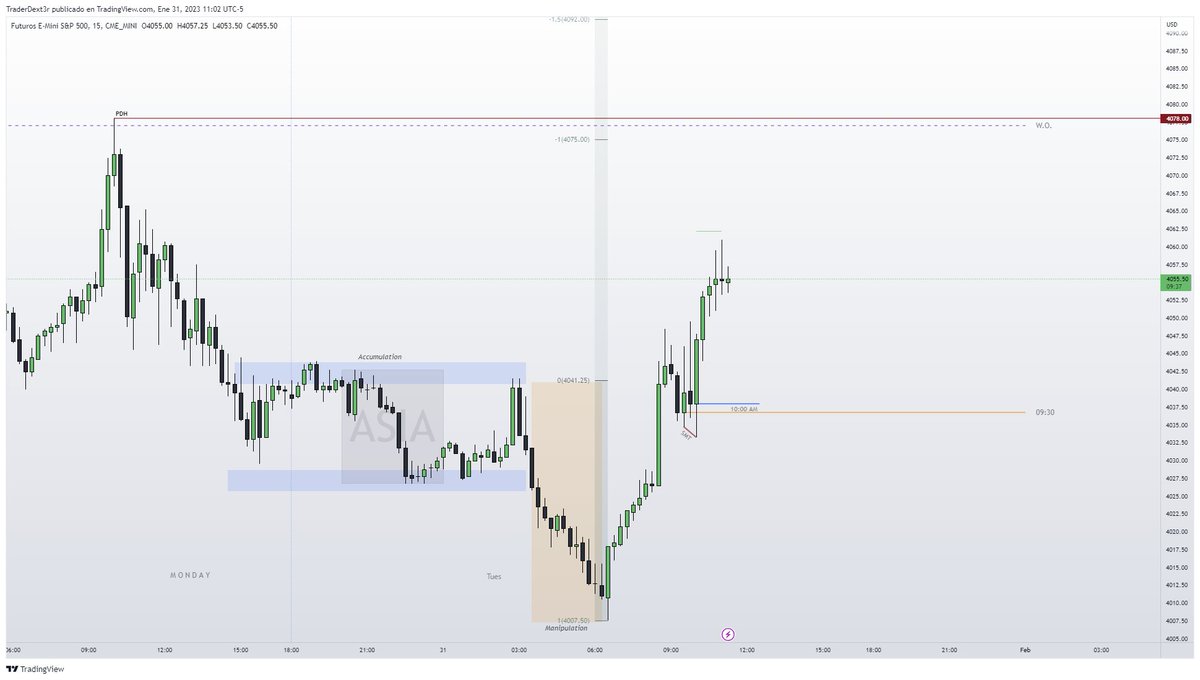 $ES Intraday Ranges Wednesday Expansion -2 STDV Move to Retracement ...