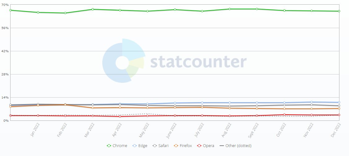 TiE on Twitter: "Global browser Rank in January: Chrome ranks First with 65.4% share, Firefox ...