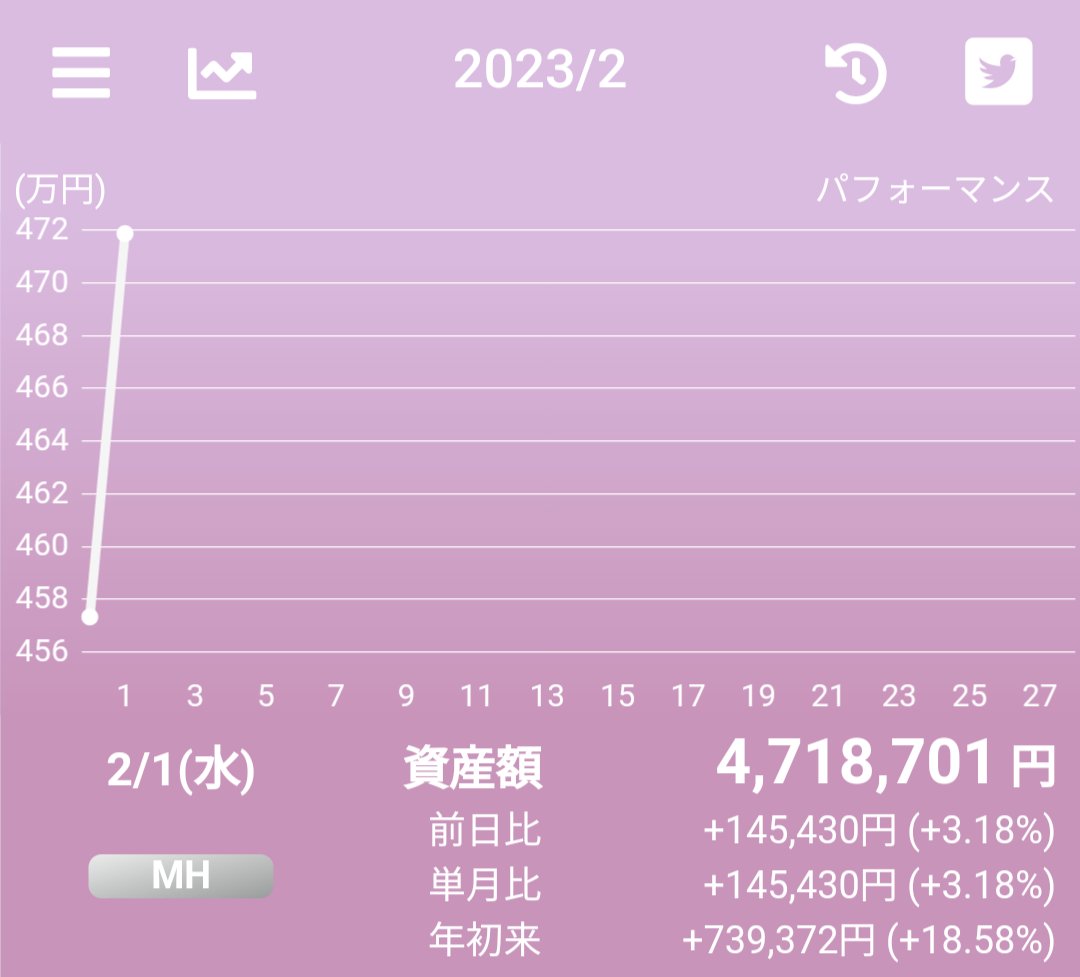 ひよの⛄レバナス全力ガール on Twitter: "／ おはひよーっ⛄ \ 昨夜のNASDAQ100は前日比+1.59%、年初来は+10.62%となりました！10〜12月の雇用コスト指数が ...