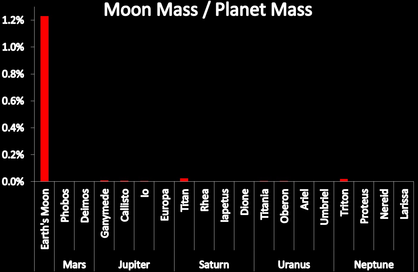 Andrew Rader on Twitter: "The Moon is a crazy outlier in proportion to its host planet's size ...