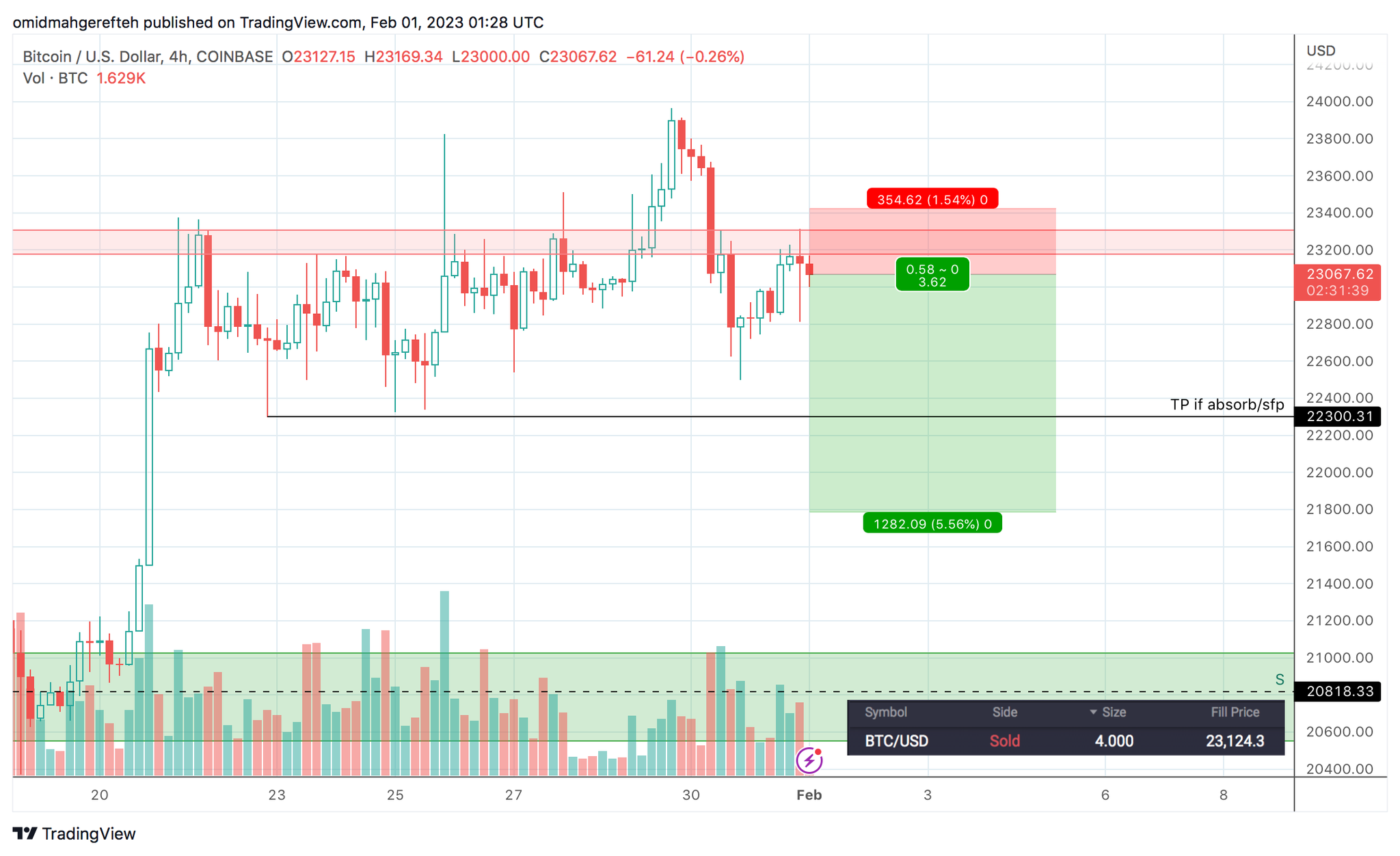 Omz on Twitter: "Shorted #BTC at $23.1k. Aiming for a sweep of the $22.2k lows. Monthly close ...