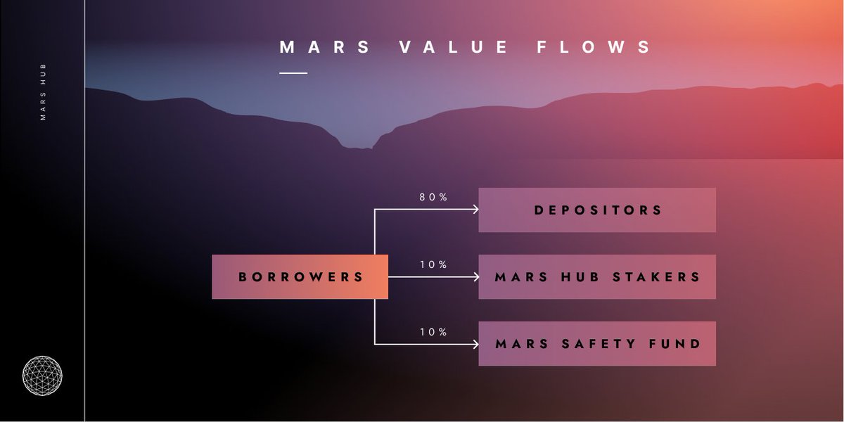 1/ @mars_protocol is live! The $MARS token airdrop is claimable 🪂 Here ...