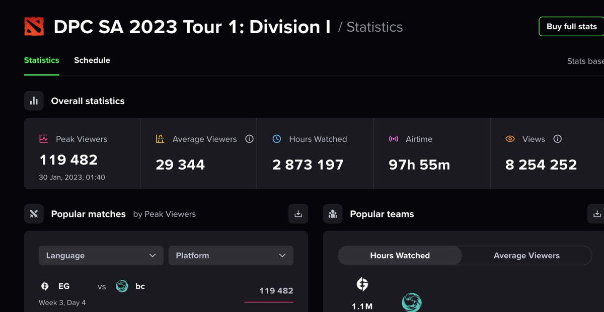 Reddit Dota 2 on Twitter: "119K Peak Viewers on DPC SA 2023 Tour 1: Division I - /u ...