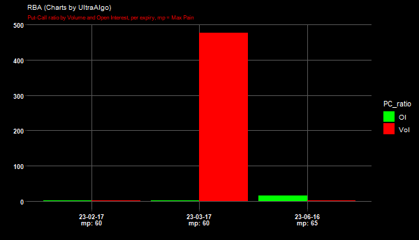 $RBA Put-Call ratio by Open Interest at 0.74, and Volume at 1.13 for ...