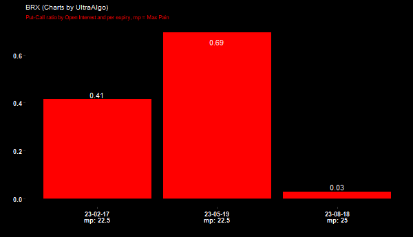 $BRX Put-Call ratio by Open Interest at 0.41 for 2023-02-17. #trading # ...