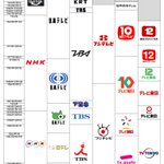 テレビ放送開始から70年のNHKと民放キー局のロゴの変遷がとても興味深い「フジテレビは長く変わっていない」「全体的にシンプルになっている」 (3ページ目) - Togetter [トゥギャッター]