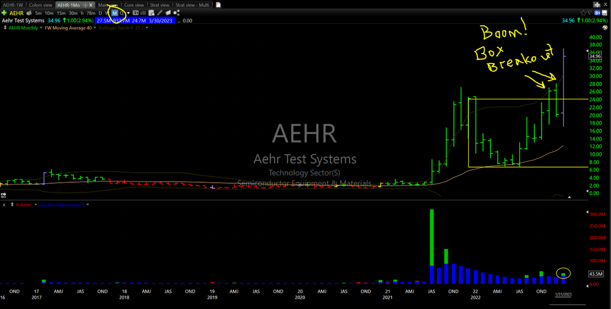 Monthly chart Madness: $AEHR with a re-assuring Darvas Box breakout pattern. Always nice when it ...